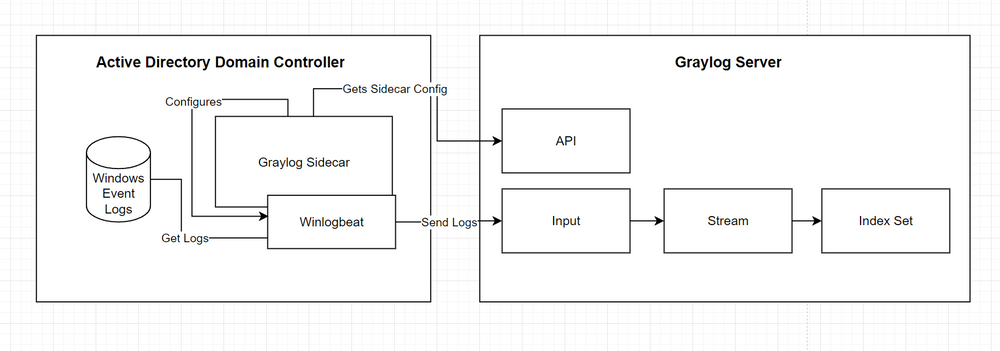 Automated Graylog Open Setup using Puppet